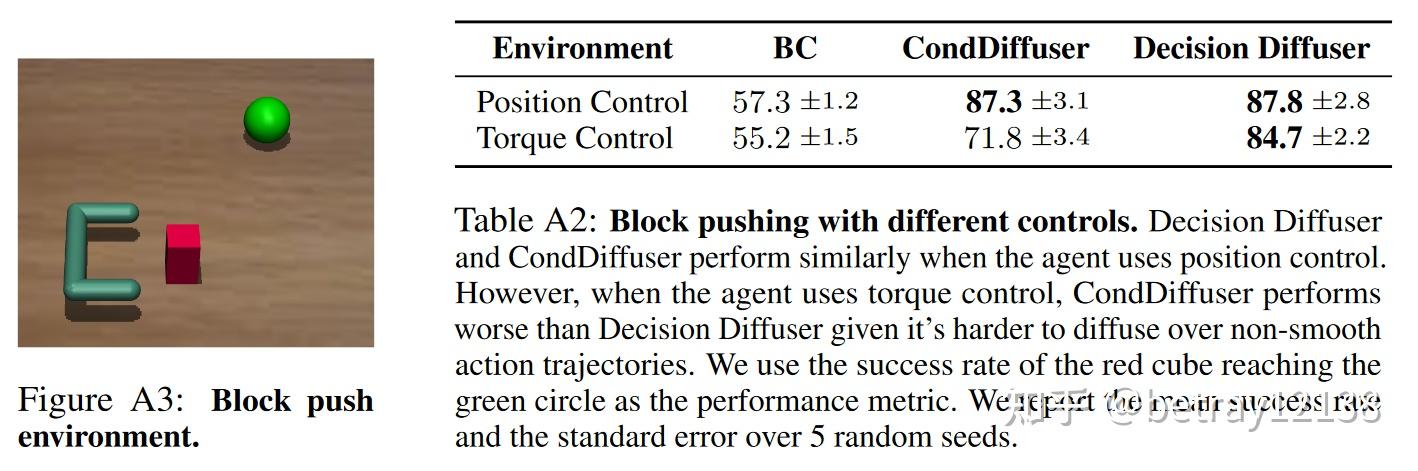 Decision Diffusion-Is Conditional Generative Modeling All You Need For Decision-making? - 知乎