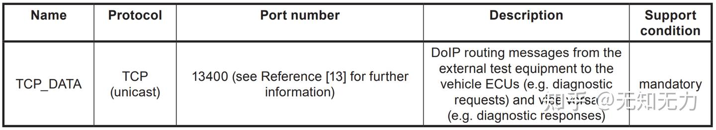 DoIP详解系列-1-概述 - 知乎