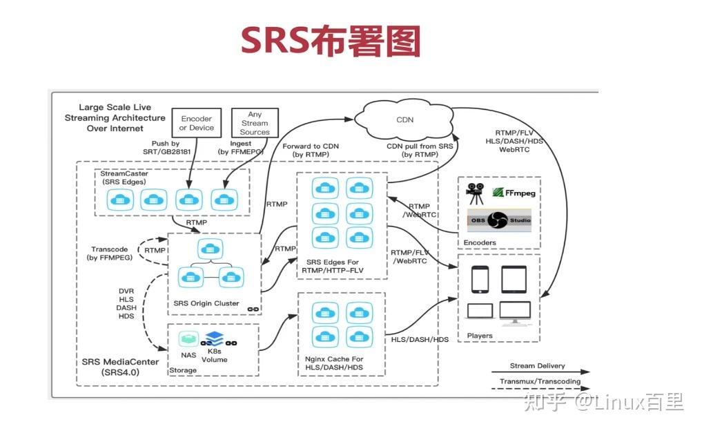 音视频流媒体服务器搭建（直播架构、搭建、SRS流媒体及其集群部署） - 知乎
