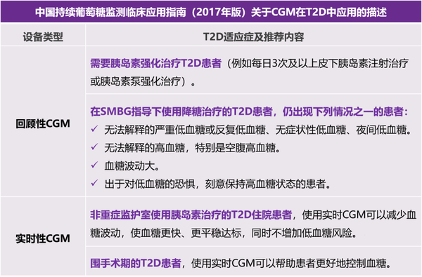 CGM First｜概览国内外指南/共识推荐变迁，CGM用于T2D未来可期 - 知乎