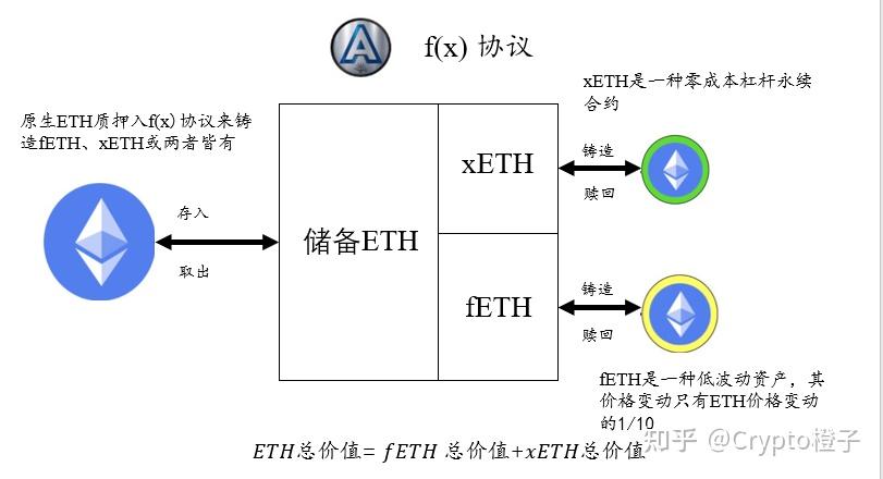 如何分解ETH波动性？F(X)新型稳定资产和杠杆方案拆解 - 知乎