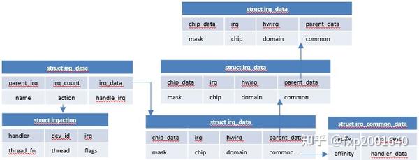 Linux中断分配 - 知乎