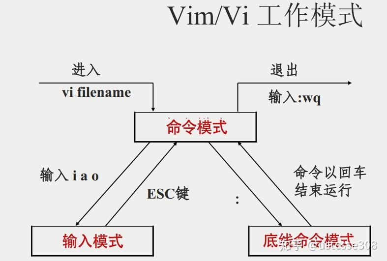 Linux零基础：vi的使用 - 知乎