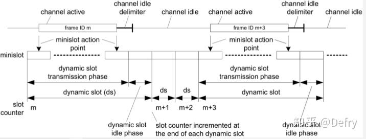 FlexRay 介绍 - 知乎
