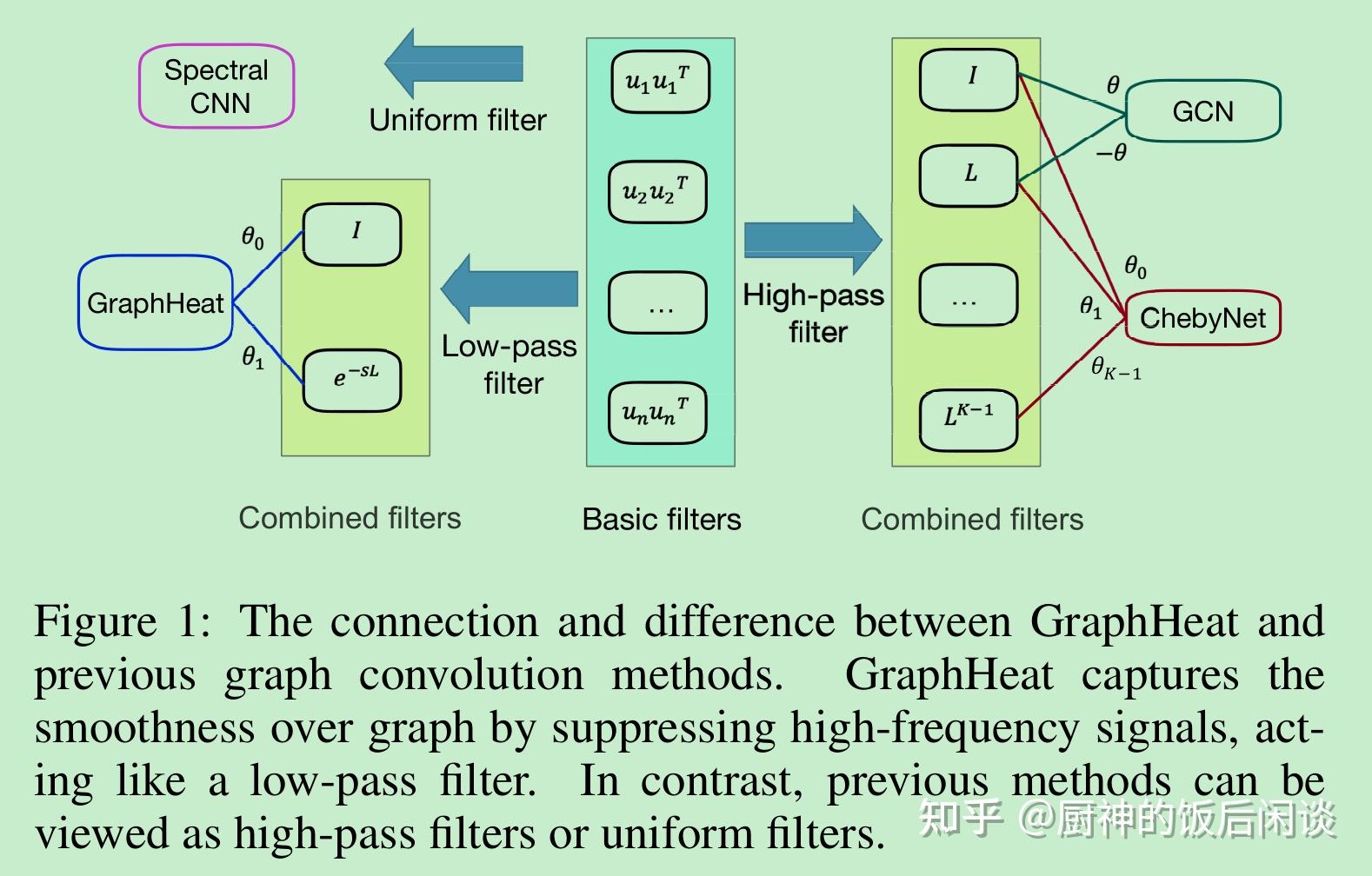 37.Graph Convolutional Networks using Heat Kernel for Semi-supervised Learning - 知乎