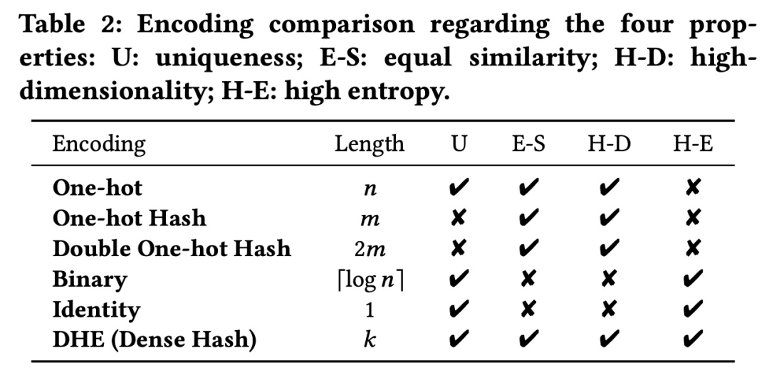 推荐系统里，你是怎么Embedding的？ - 知乎