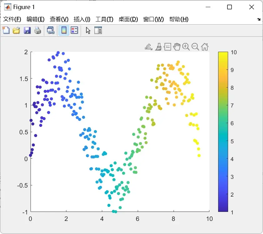 越览（17）——Matlab学习笔记（2）：二维图之散点图、条形图、饼状图及极坐标图 - 知乎