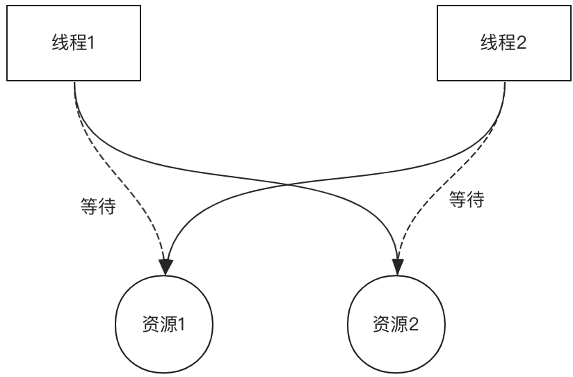 2023操作系统 线程的创建同步死锁 知乎