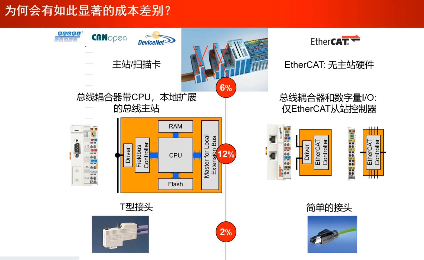 辩经：最合适的人形机器人总线架构是什么？ - 知乎