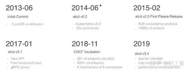 从0到1，手把手教你入门 etcd - 知乎