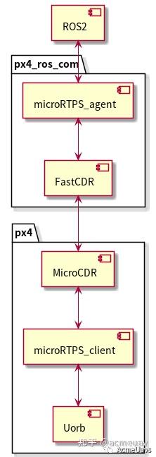 PX4-16-ROS2Bridge - 知乎