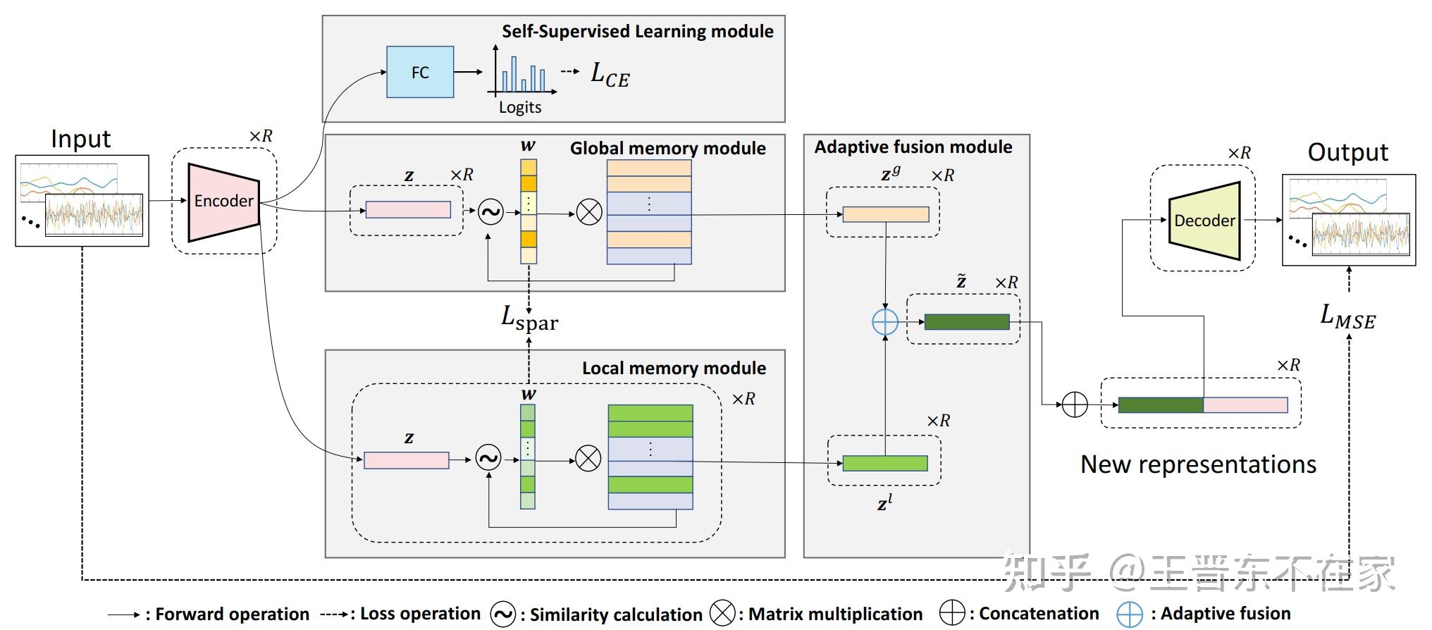 TKDE 2022 | 基于自监督学习和自适应记忆网络的时间序列异常检测方法AMSL - 知乎