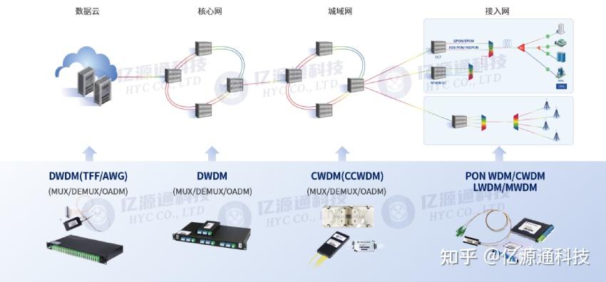 如何利用WDM波分复用技术来扩展光纤容量？ - 知乎