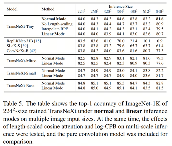 TransNeXt：昨日最强模型已不强，TransNeXt-Tiny在ImageNet上准确率刷到84.0% - 知乎