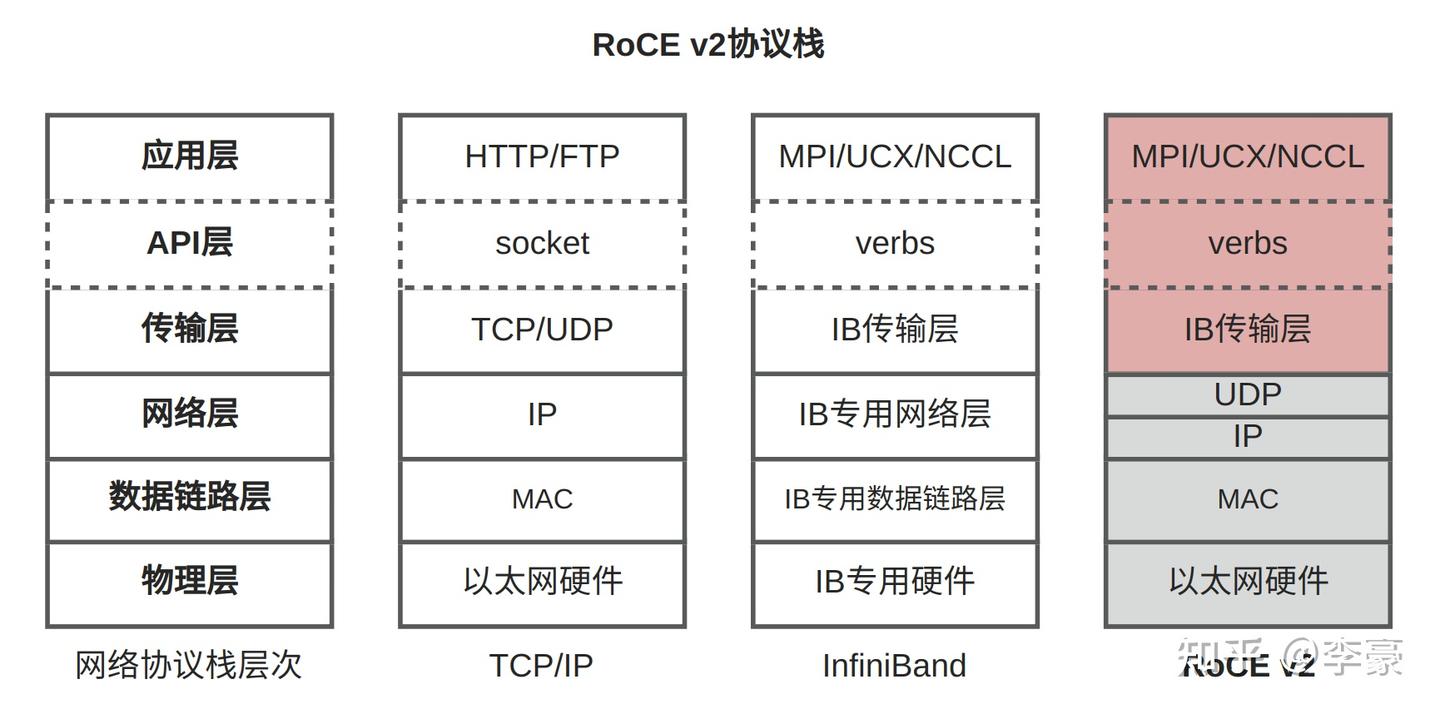 RDMA RoCE v2协议抓包分析 - 知乎