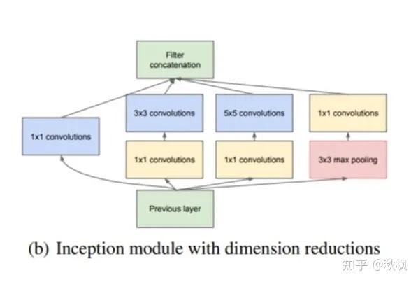 一文详解Inception的前世今生（从InceptionV1-V4、Xception）附全部代码实现 - 知乎