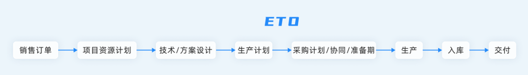 ATO、MTS、MTO、ETO、CTO：一文看懂制造业五大生产模式到底差在哪 - 知乎