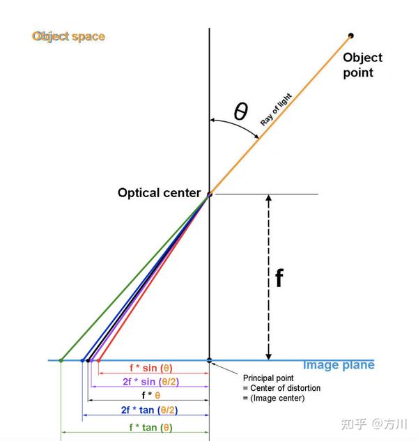 相机畸变模型和标定问题小记 - 知乎