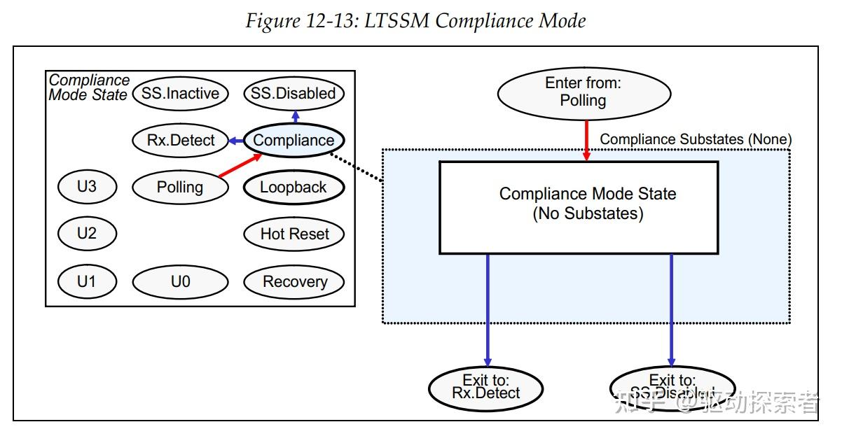 USB 3.0 LTSSM 状态机 - 知乎