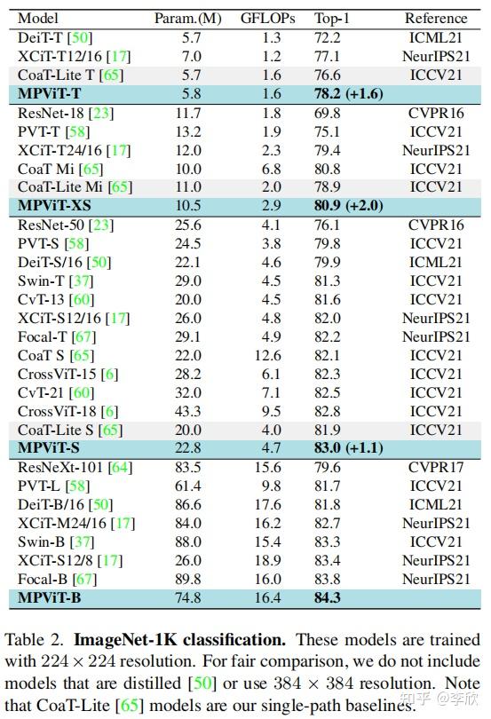 【CVPR2022】MPViT : Multi-Path Vision Transformer for Dense Prediction - 知乎