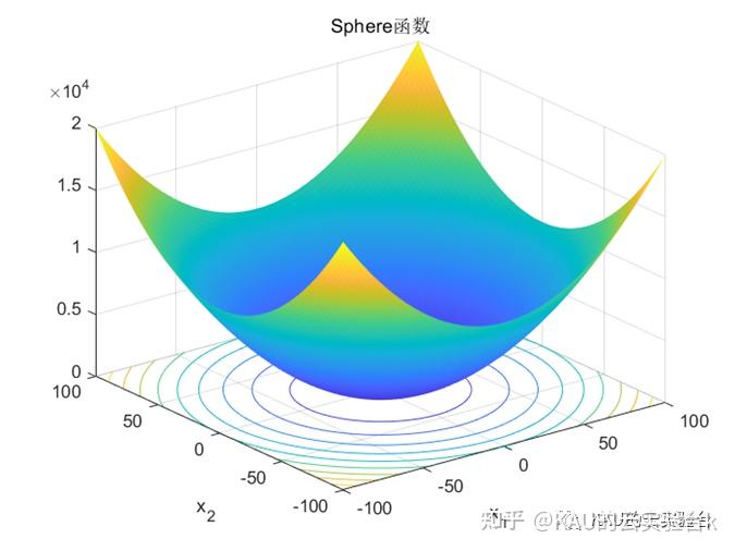 AM-SSA | 自适应变异麻雀搜索算法及其Matlab实现 - 知乎