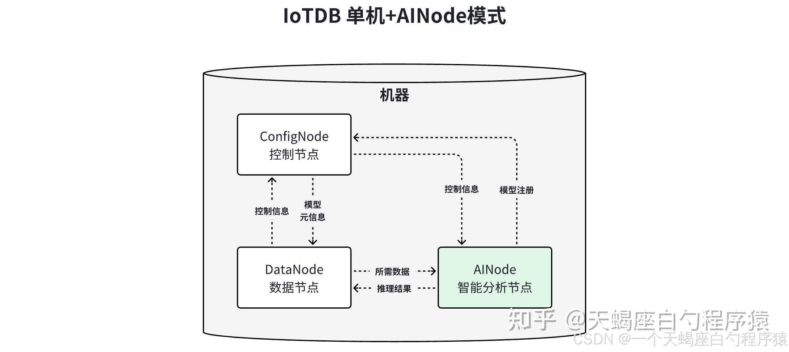 Apache IoTDB（5）：深度解析时序数据库 IoTDB 在 AINode 模式单机和集群的部署与实践 - 知乎