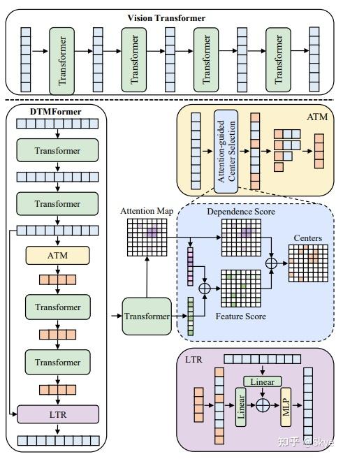 AAAI 2024：DTMFormer: Dynamic Token Merging for Boosting Transformer ...