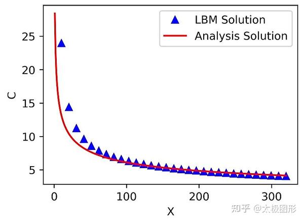 LBM 理论基础是如何推导出来的？Taichi 在数值计算方面有哪些优势？ - 知乎