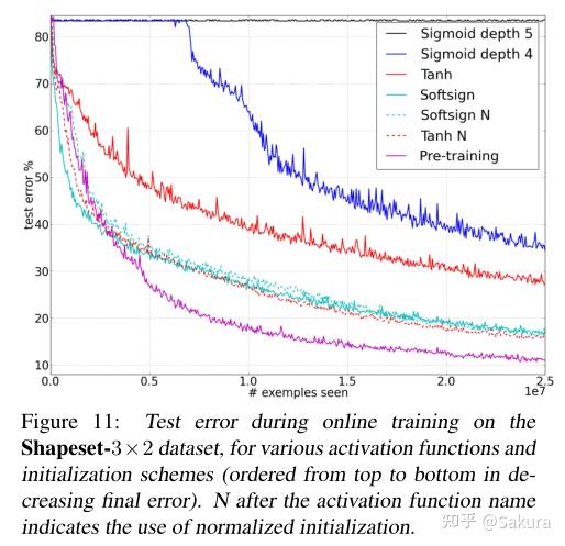 Xavier初始化-论文解读 - 知乎