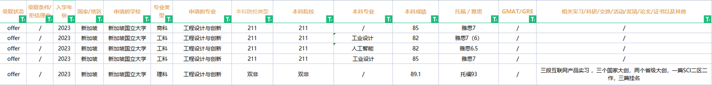 2023fall新加坡国立大学（NUS）录取案例汇总（600+条） - 知乎