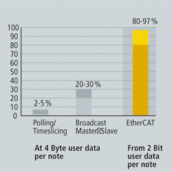 EtherCAT - 以太网现场总线系统的EtherCAT (Ethernet for Control Automation Technology)技术教程 - 知乎