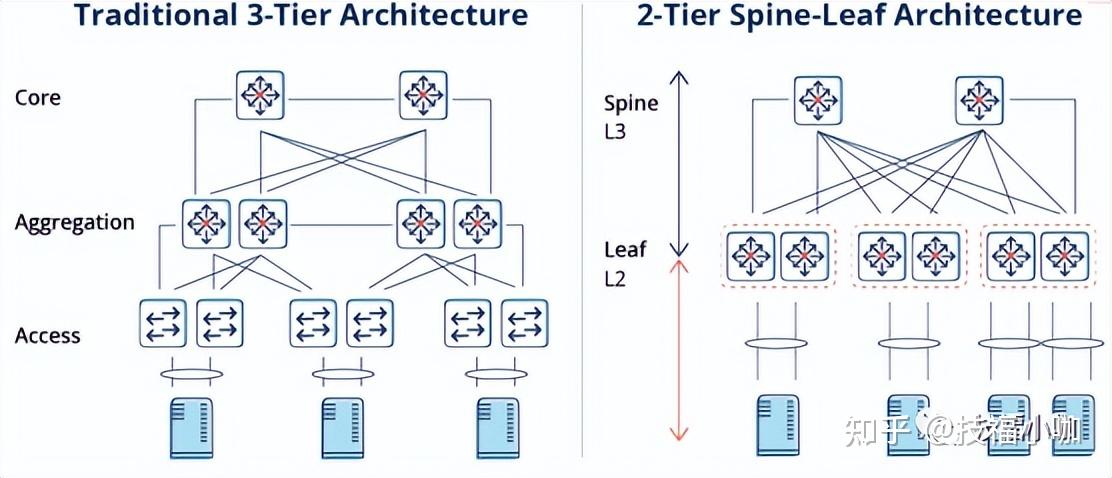 数据中心网络设计- 叶脊（Spine-Leaf）网络架构 - 知乎