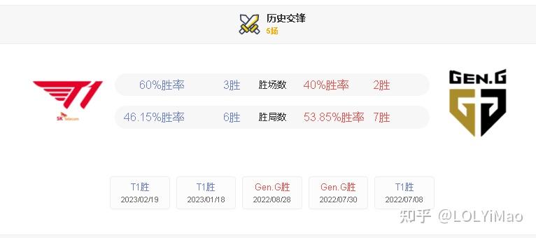 2023LCK胜者组决赛 T1 vs GEN - 知乎