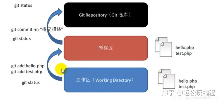 Git和Github详细入门教程（别再跟我说你不会Git和Github) - 知乎