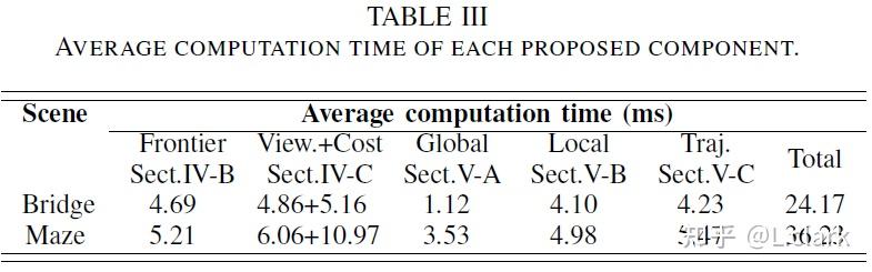 [2020]FUEL: Fast UAV Exploration using Incremental Frontier Structure and Hierarchical Planning - 知乎