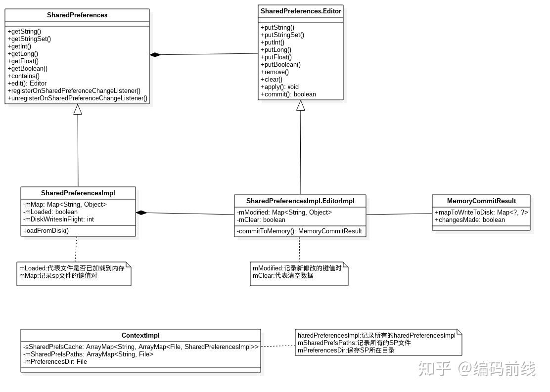 SharedPreferences解析 - 知乎