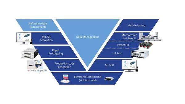 dSPACE：仿真和验证解决方案的技术领导者 - 知乎