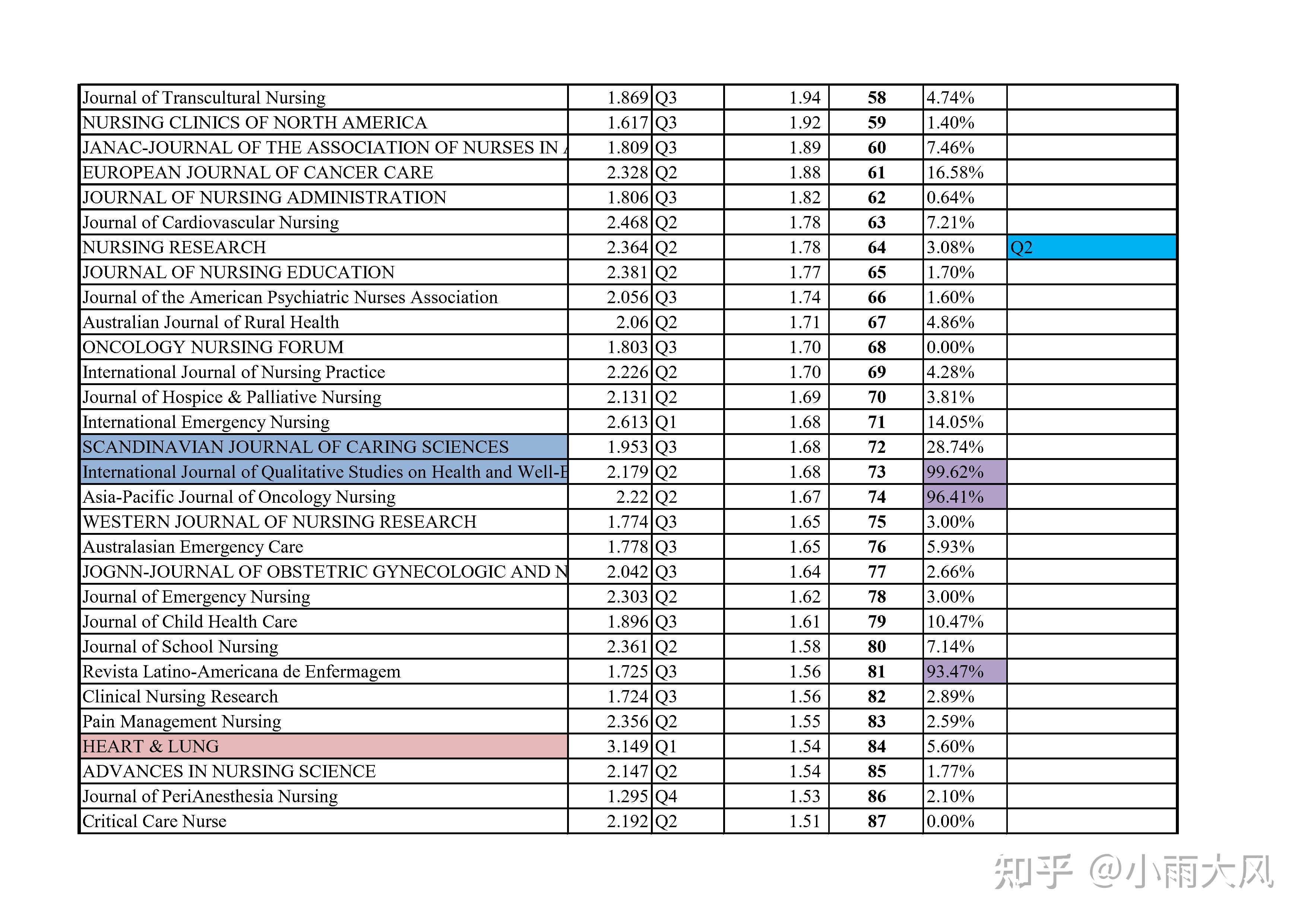 2023年6月将发布的护理学专业SCI/SSCI期刊影响因子（2022年）预览 - 知乎