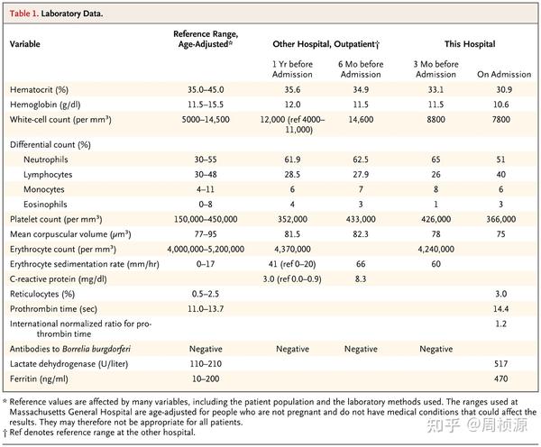 Nejm 2013 Case 13 - 知乎