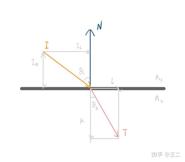 [数学] 光线的反射（reflect）与折射（refract） - 知乎