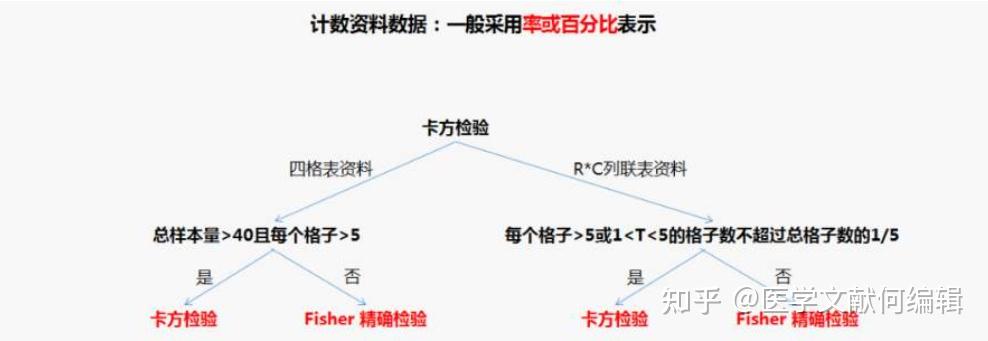 Sci论文中常用的统计学方法及其翻译 知乎