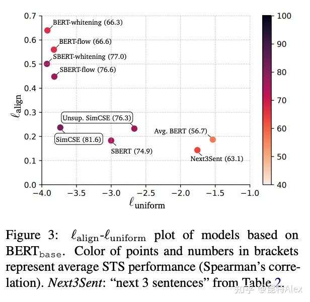 谈谈对比学习进行Sentence Embedding：SimCSE - 知乎