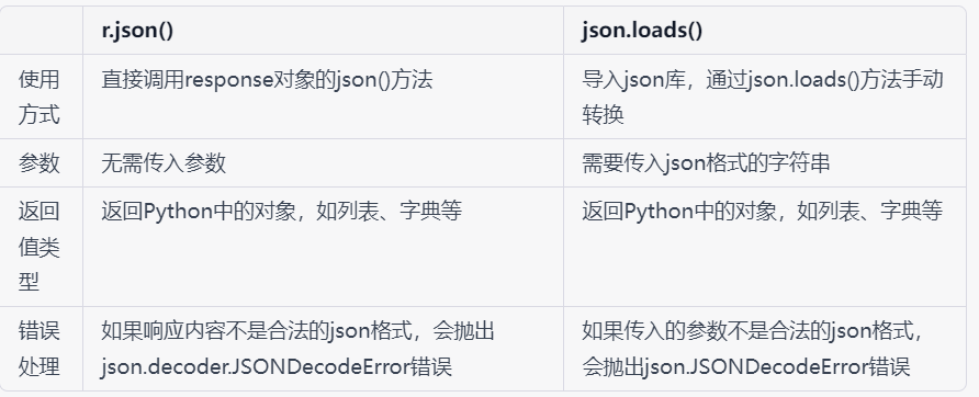 python学习笔记——requests - 知乎