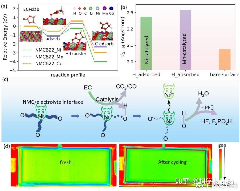 清华大学-哈尔滨工业大学EES研究型文章：高镍NMC电池“双穿梭-双催化”析氢机理 - 知乎