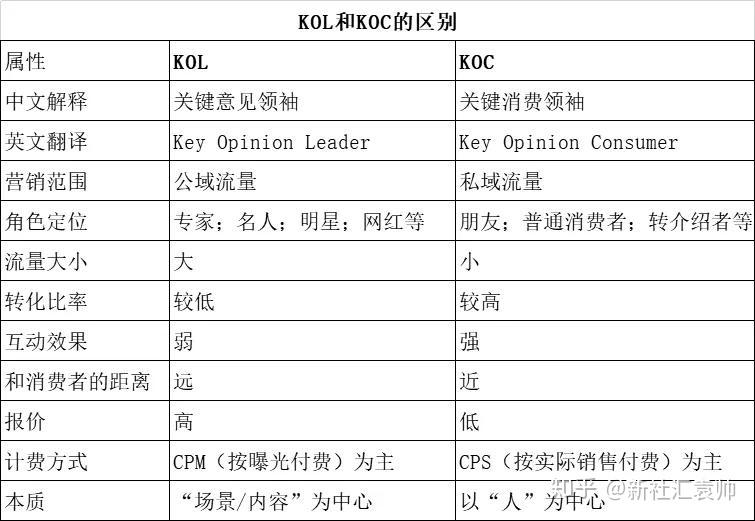 KOL与KOC你分的清楚吗？ - 知乎