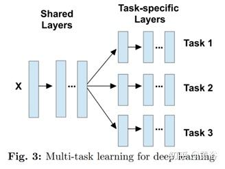 Multi-Task Learning的几篇综述文章 - 知乎