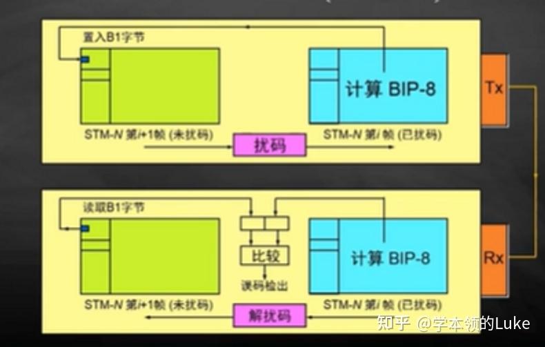 SDH开销与指针 - 知乎