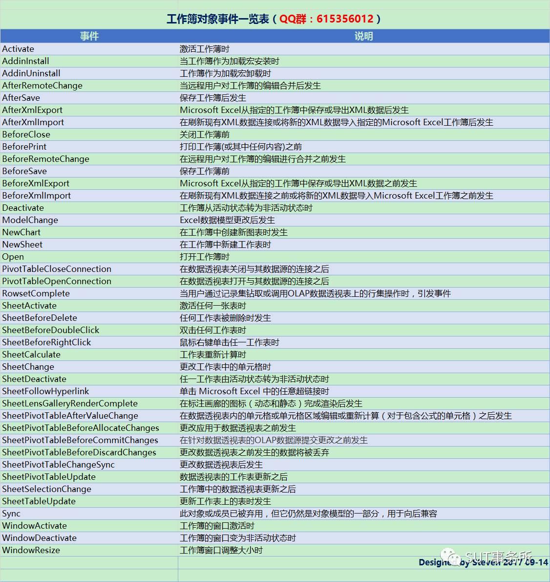 【vba初学者教程】 第一章 Vba入门知识：使用excel对象的事件 知乎