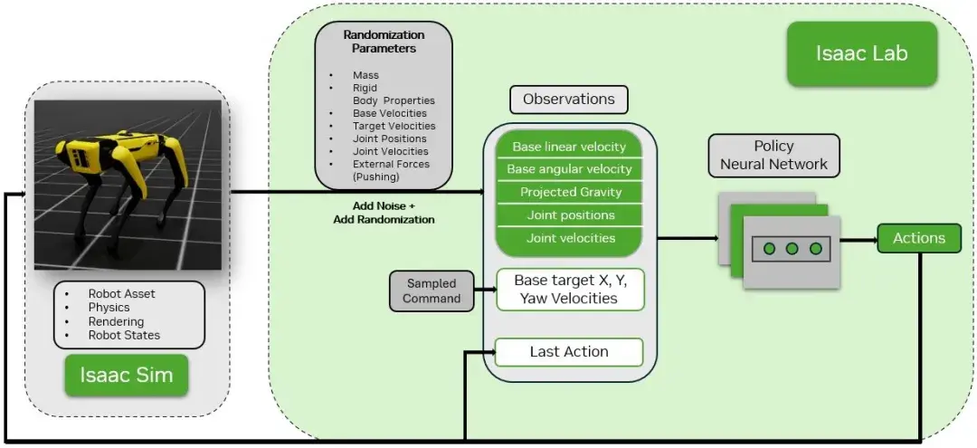 消除仿真与现实之间的差距：使用 NVIDIA Isaac Lab 训练 Spot 四足机器人运动 - 知乎