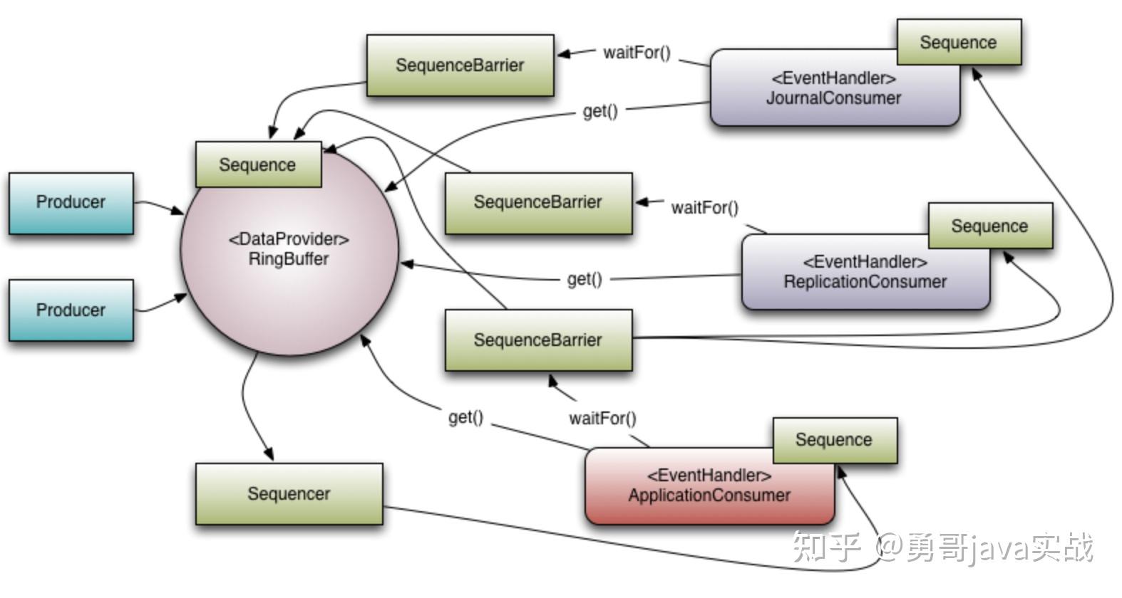 两个例子带你入门 Disruptor - 知乎